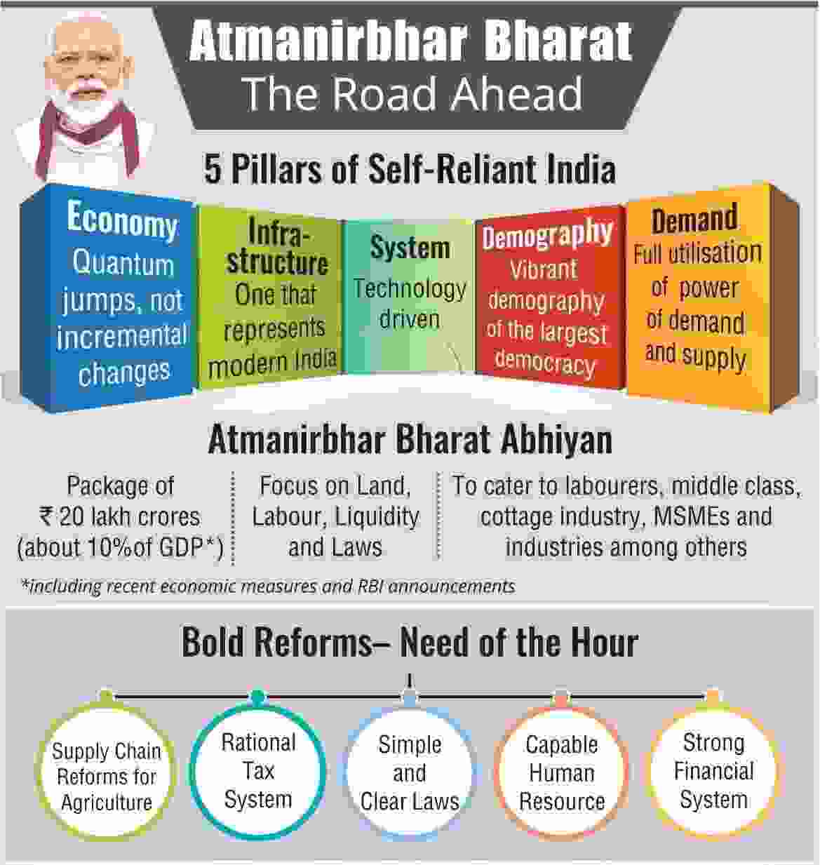 Aatma Nirbhar Bharat Abhiyaan Notes For UPSC IAS Bio Aatma Nirbhar Bharat Abhiyaan Notes For UPSC IAS Bio