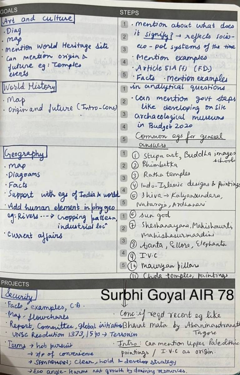 Surbhi Goyal UPSC IAS Marksheet, PDF Notes, Biography - IAS Bio