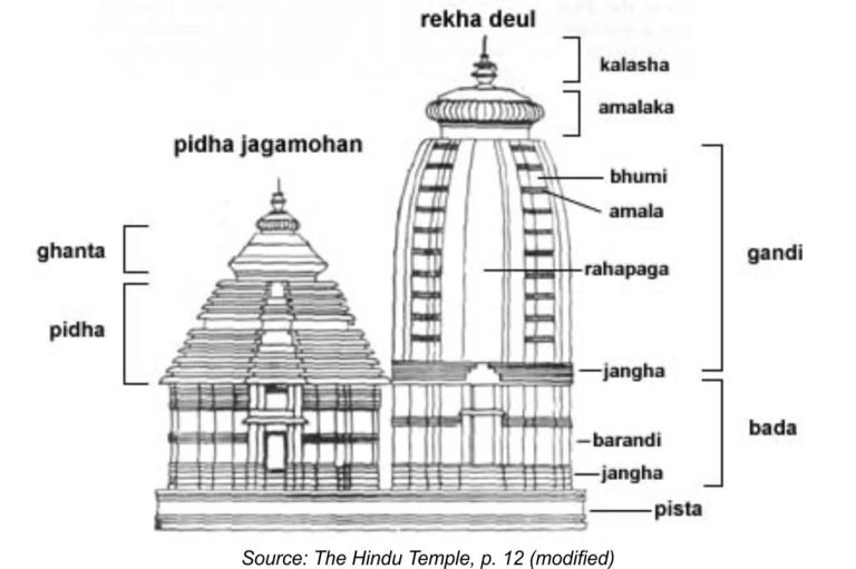 Temple Architecture in India : Dravida, Nagara, Vesara, Hindu, Buddhist ...