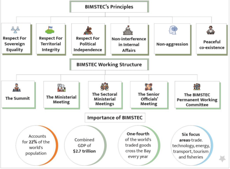 BIMSTEC : Countries, Full Form, Headquarters, Importance | UPSC Notes ...