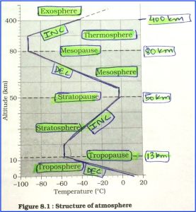 Composition & Structure of the Earth’s Atmosphere | UPSC Notes - IAS Bio