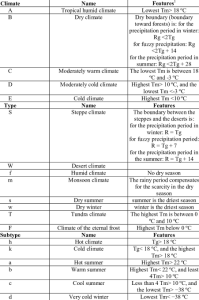 Koppen Climate Classification System | UPSC Notes - IAS Bio