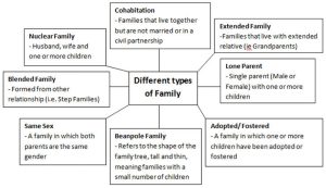 Types and Forms of Family | Sociology Optional UPSC (Notes) - IAS Bio